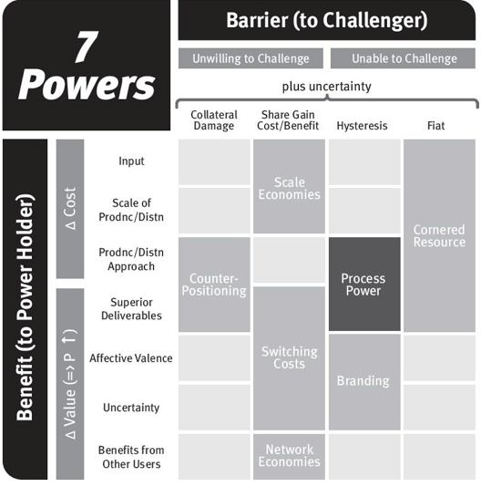 Book Review : 7 Powers